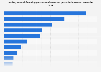 Japan: factors in consumer goods shopping behavior 2023| Statista