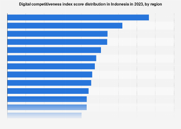 Indonesia: digital competitiveness| Statista