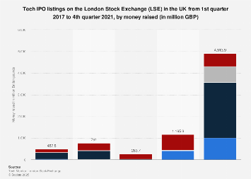 UK: tech IPOs money raised quarterly on LSE 2021| Statista