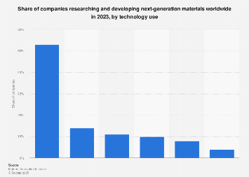 Next-gen material companies share by technology 2023| Statista