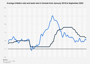 Canada: inflation rate and bank rate monthly 2025| Statista