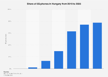 Hungary: 5G phone share 2025| Statista