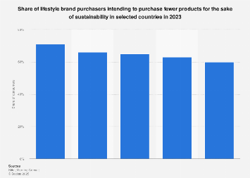 Consumers buying less to be more sustainable 2023| Statista