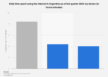 Argentina: daily time using internet 2024| Statista