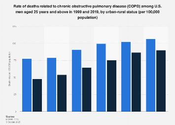COPD death rate among men by urban-rural status U.S. 1999 and 2019 ...