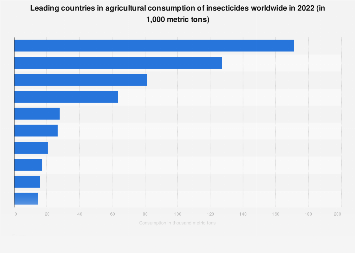 Global insecticide consumption by country| Statista