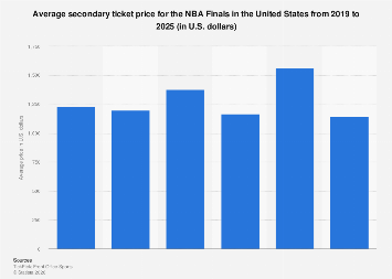 NBA Finals secondary market ticket price 2025| Statista