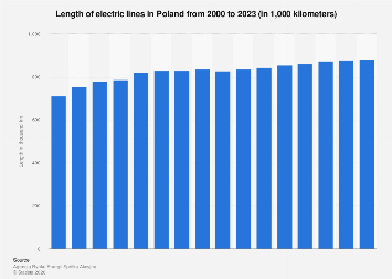 Poland: Length of electric lines 2023| Statista