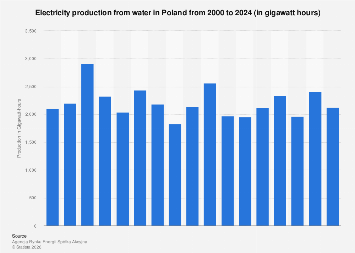 Poland: Electricity production from water 2000-2024| Statista