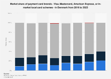 Visa, Mastercard market share in Denmark| Statista
