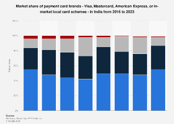 Visa, Mastercard market share in India| Statista