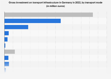 Germany: transport infrastructure investment by mode| Statista