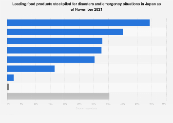 Japan: food stocked for emergencies 2021| Statista