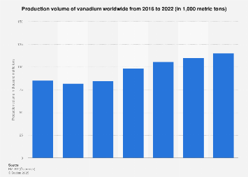Global vanadium production volume | Statista