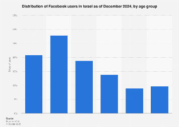 Share of Facebook users by age in Israel 2024| Statista