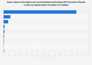 Russia: ICT services import value by federal district 2024| Statista