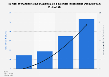 Financial institutions climate risk reporting worldwide| Statista