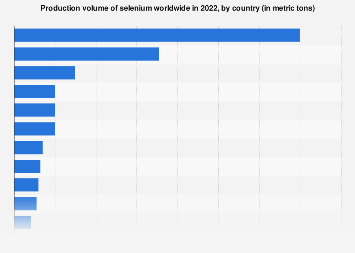Selenium global production volume by country| Statista