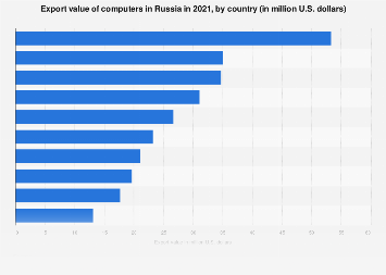 Computer exports by country Russia| Statista
