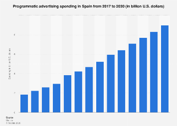 Spain: programmatic advertising spend 2030| Statista