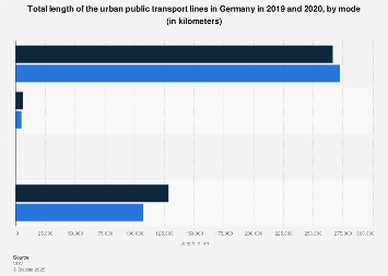 Germany: public transport network length by mode| Statista