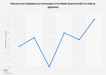 Middle East: new wind power installations 2026| Statista