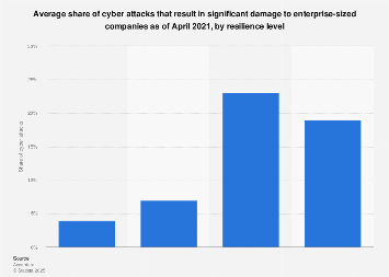 Global cyber attacks significant damage resilience level 2021| Statista
