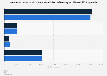 Germany: public transport vehicles by mode| Statista