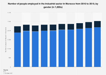 Morocco: number of employees in industry by gender| Statista