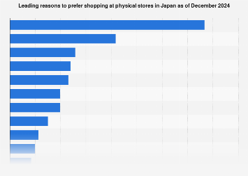 Japan: reasons to buy at physical stores 2024| Statista