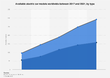 Available EV models worldwide by type| Statista