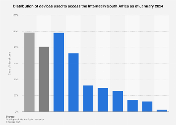 South Africa: internet access by device 2024| Statista