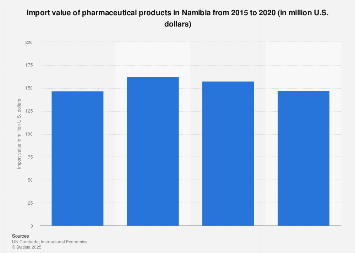Namibia: import value of pharmaceutical products| Statista