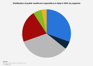 Italy: distribution of public healthcare expenditure 2023| Statista