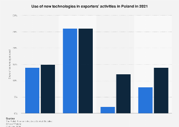 Poland: modern technologies used in exporters' activities 2021 | Statista
