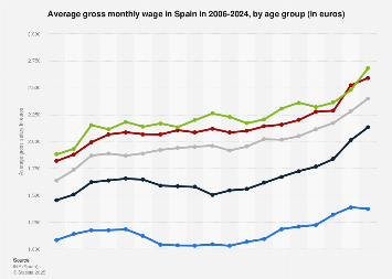 Spain: evolution gross monthly wage by age 2023 | Statista