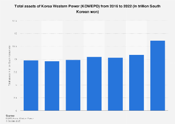 KOWEPO: total assets 2022| Statista