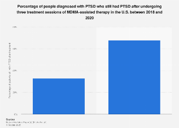 MDMA-assisted therapy effectiveness for people with PTSD in the U.S., 2020| Statista