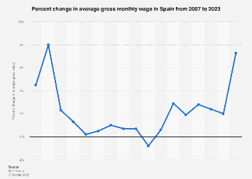 Spain: change in gross monthly wage 2023| Statista