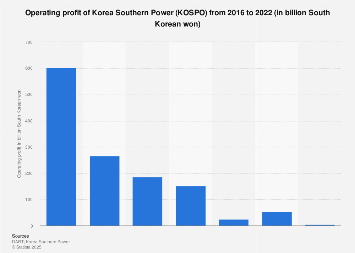 KOSPO: operating profit 2022| Statista