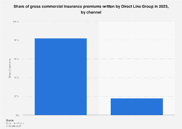 Direct Line: commercial premiums by channel 2023| Statista