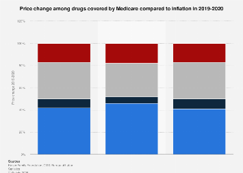 Medicare covered drugs price change vs inflation 2019-2020| Statista