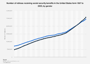 U.S. social security recipients 2023 | Statista