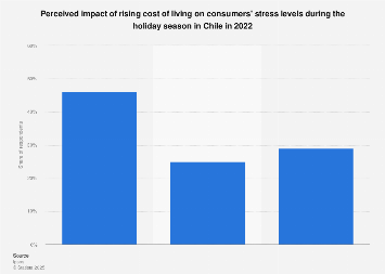Chile: inflation's impact on stress during the holidays| Statista