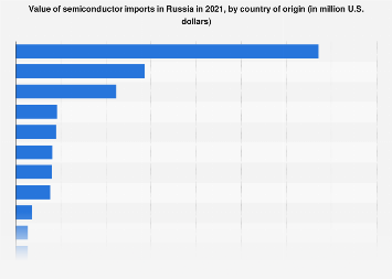 Russia: semiconductor imports by country 2021| Statista