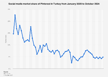Turkey: market share of Pinterest 2024| Statista