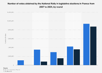 Legislative election: National Rally votes in France 2024| Statista