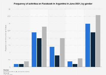 Argentina Facebook Activities Frequency 2021 Statista 8364