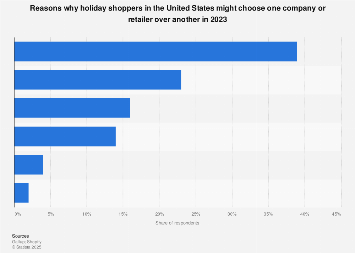 Holiday shopping location preferences in the U.S. 2023 | Statista