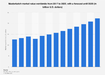Masterbatch market value 2029| Statista